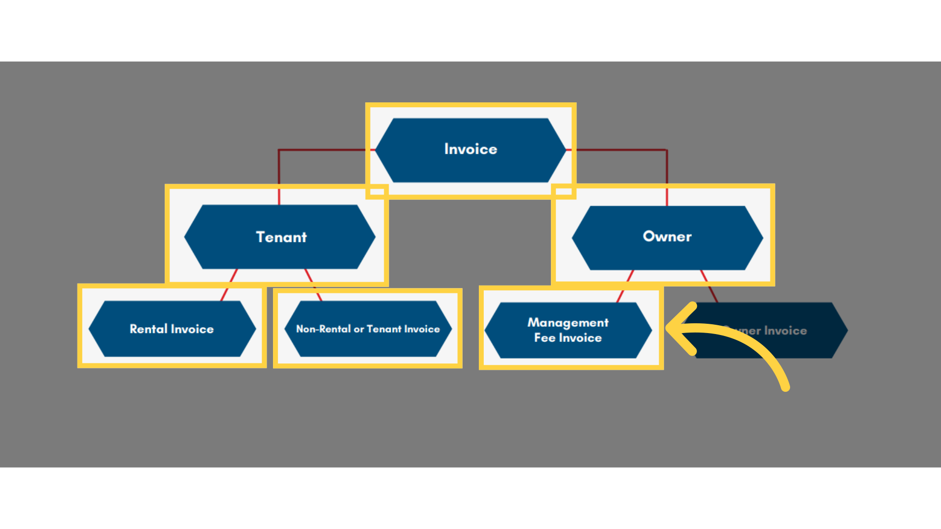 Types of Invoices (Overview) - Mi Property Portal Help Center