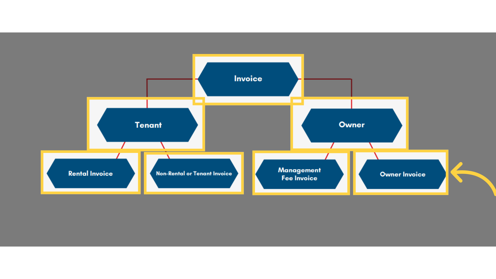 Types of Invoices (Overview) - Mi Property Portal Help Center